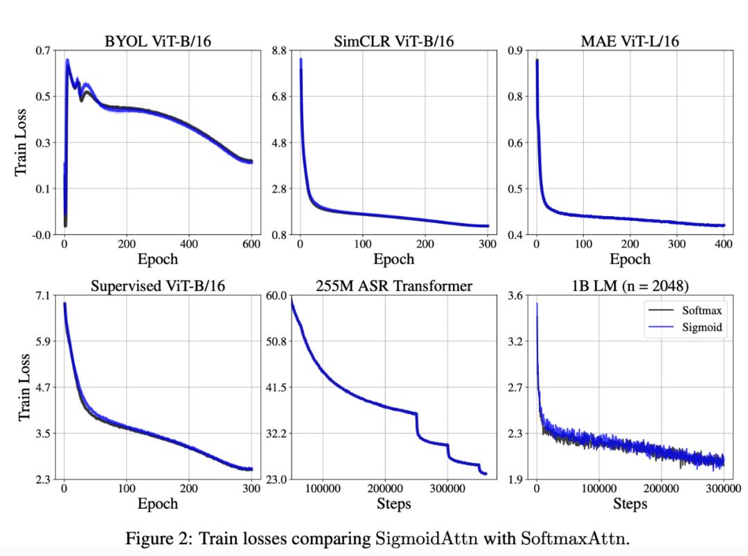Apple新作：Sigmoid自注意力机制-CSDN博客