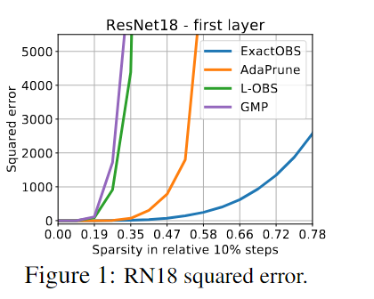 读论文——OPTIMAL BRAIN COMPRESSION_ A FRAMEWORK FORACCURATE POST-TRAINING QUANTIZATION AND PRUNING ...