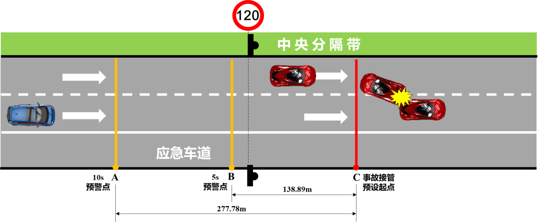 L3级自动驾驶接管实验测试平台及其应用研究-CSDN博客
