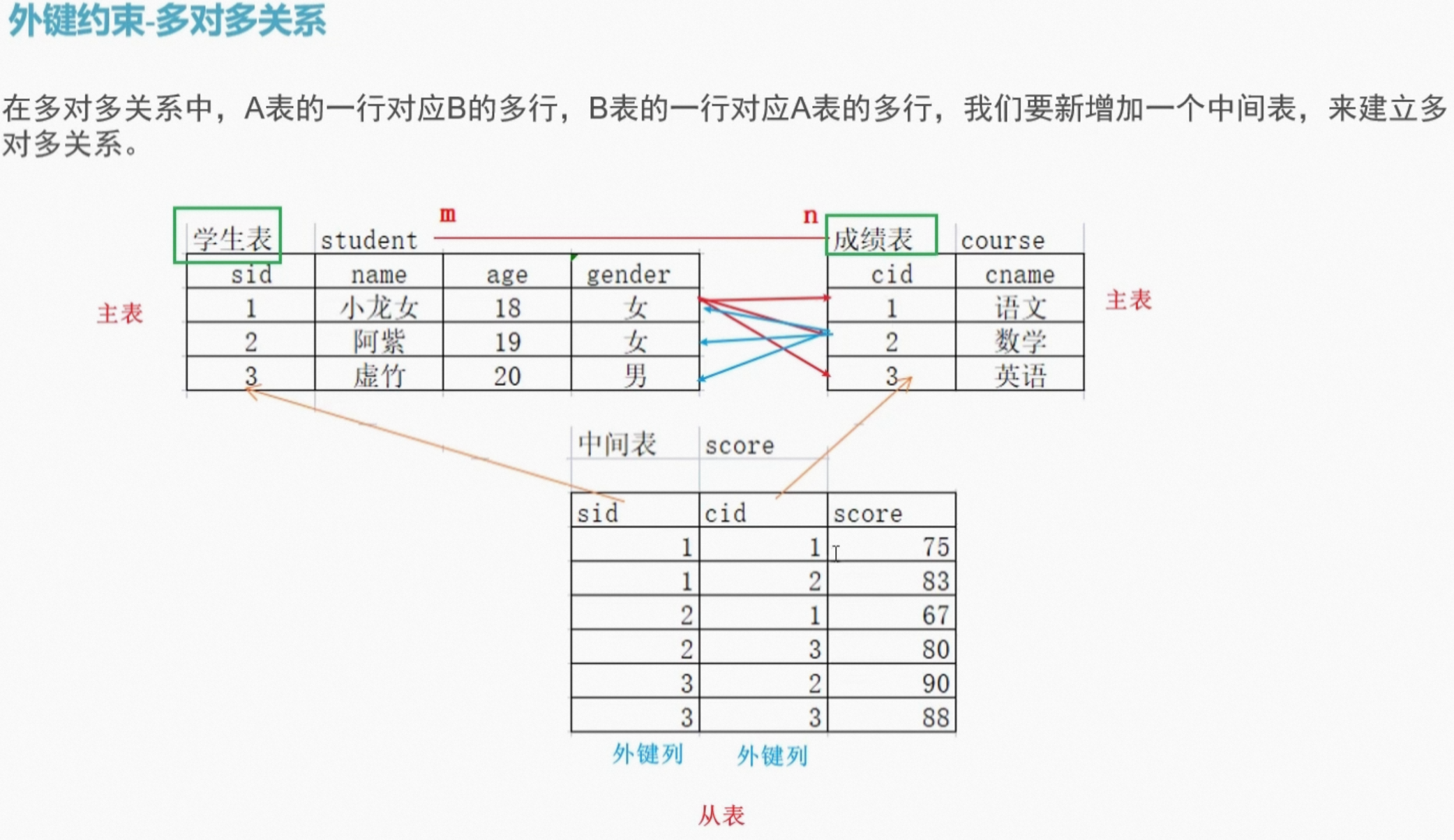 Mysql外键约束 Csdn博客