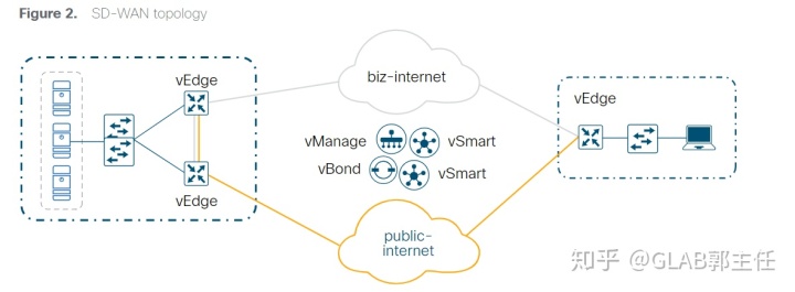 思科vrf配置实例_思科SD-WAN介绍-CSDN博客