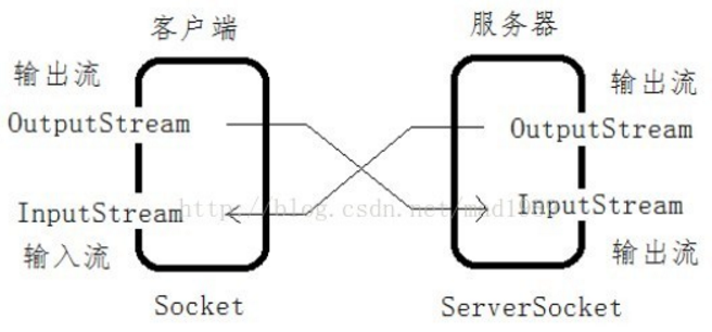 TCP基本操作使用-CSDN博客