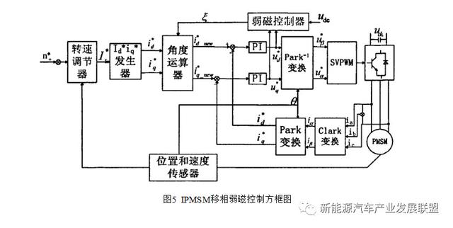 内置式永磁电机maxwell2d_永磁同步电机弱磁控制的控制策略研究-CSDN博客