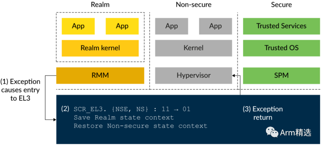 ARMv9的RME安全架构介绍_armv9 security va-CSDN博客