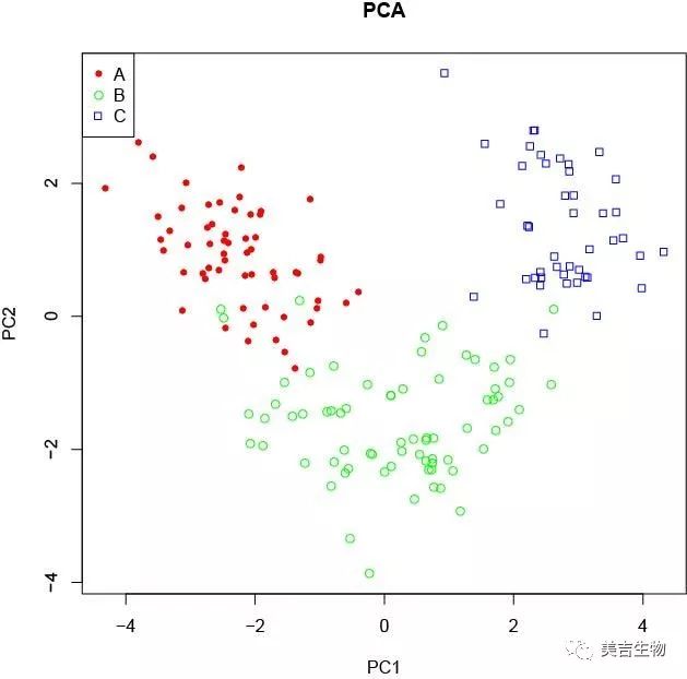 pca各个向量之间的相关度_论文神图 | 手把手教你PCA分析！-CSDN博客