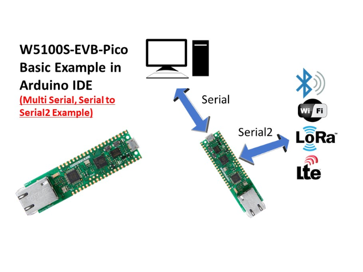 W5100S-EVB-Pico Arduino环境下的基本操作（多串口、串口转串口2）-CSDN博客