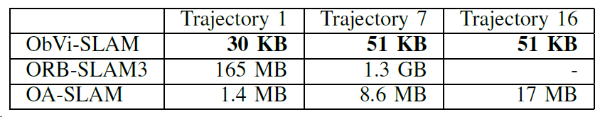 如何处理视觉SLAM长期定位中的外观变化和轨迹漂移？——ObVi-SLAM_slam漂移-CSDN博客