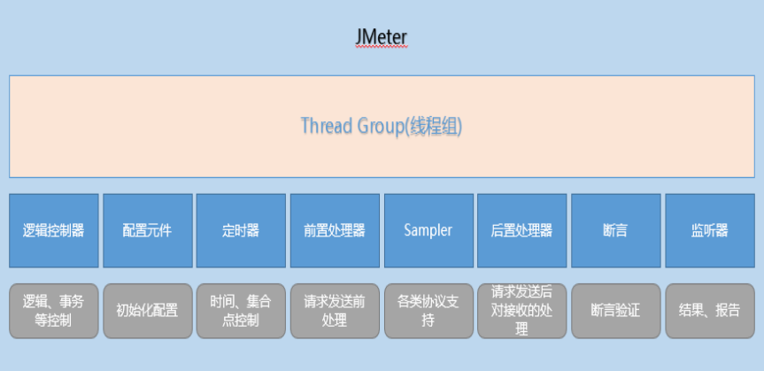 （二）Jmeter 组件手册_jmeter核心组件手册-CSDN博客
