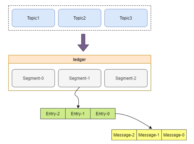 kafka和pulsar的区别_消息队列pulsar和kafka的区别-CSDN博客