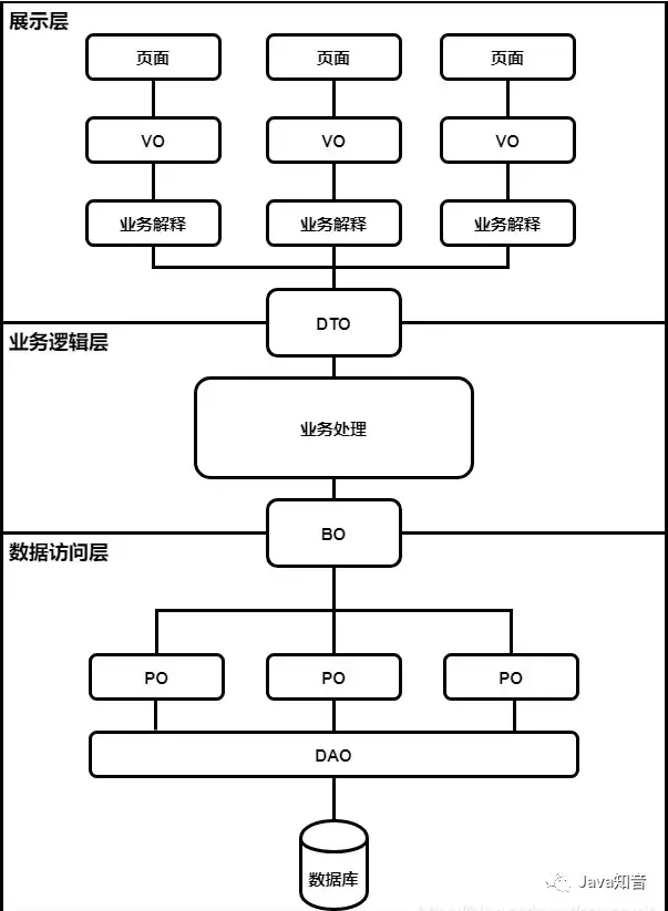 项目开发中，真的有必要定义VO，BO，PO，DO，DTO这些吗？_vo bo-CSDN博客