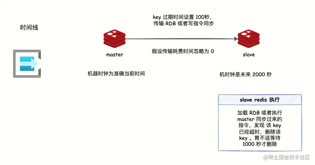 Redis 的数据过期了就会马上删除么？_redis option nx,xx,gt,lt-CSDN博客