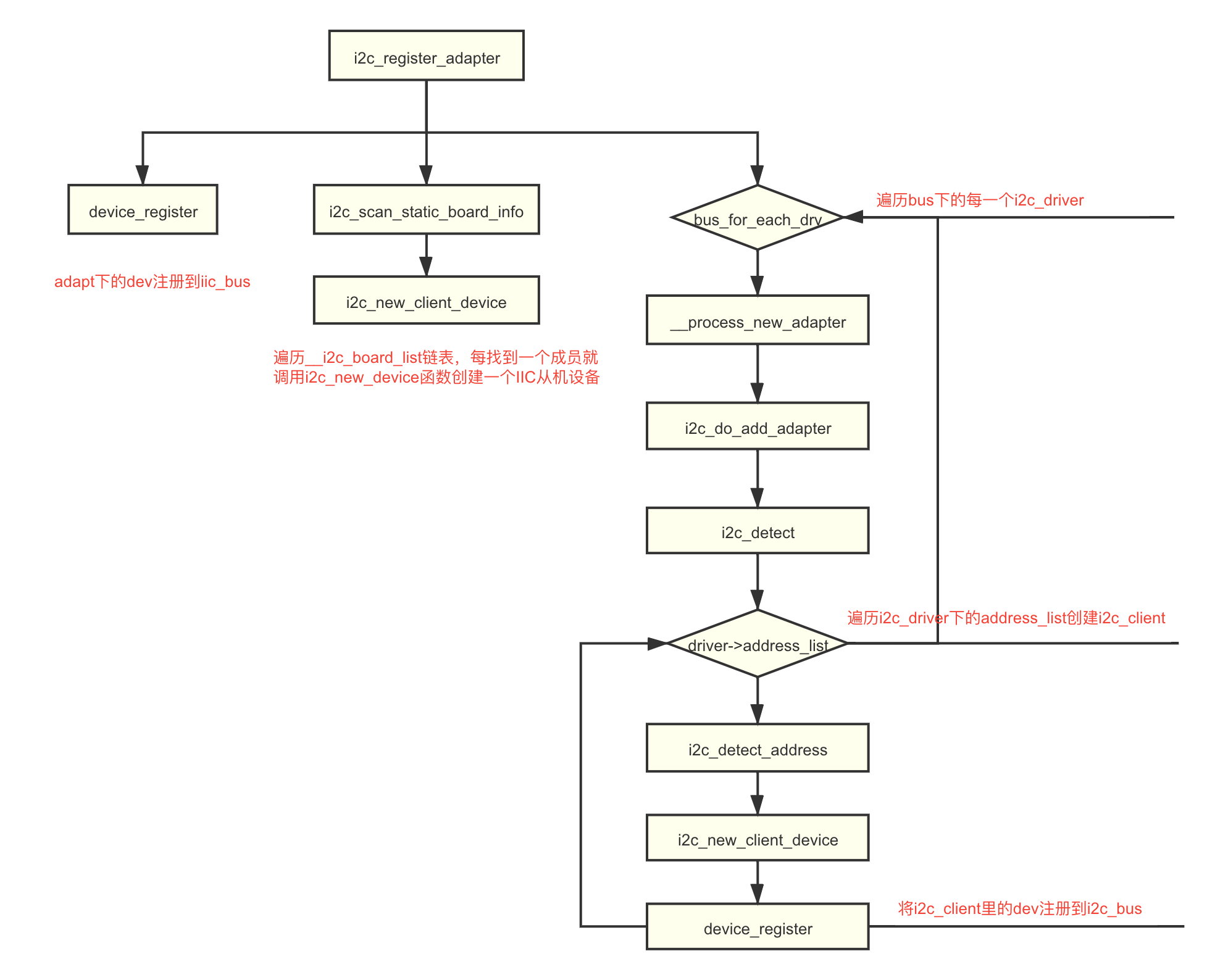 Linux驱动之IIC子系统_i2c block read-CSDN博客