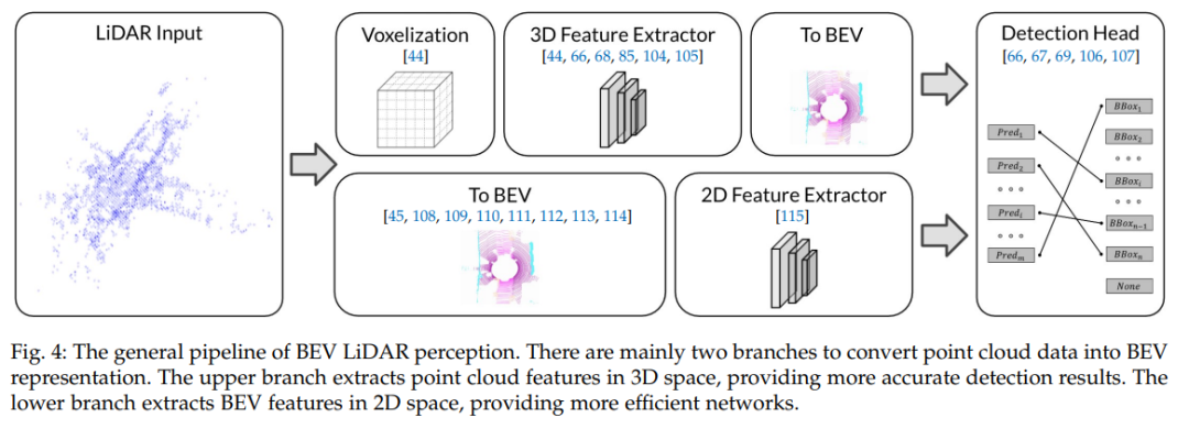 All in BEV！综述、工具箱、数据集都在这儿了！-CSDN博客