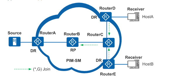 PIM-SM(ASM模型)_pim asm-CSDN博客