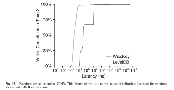 论文翻译 WiscKey: Separating Keys from Values in SSD-Conscious Storage_海涛的学习笔记-CSDN博客