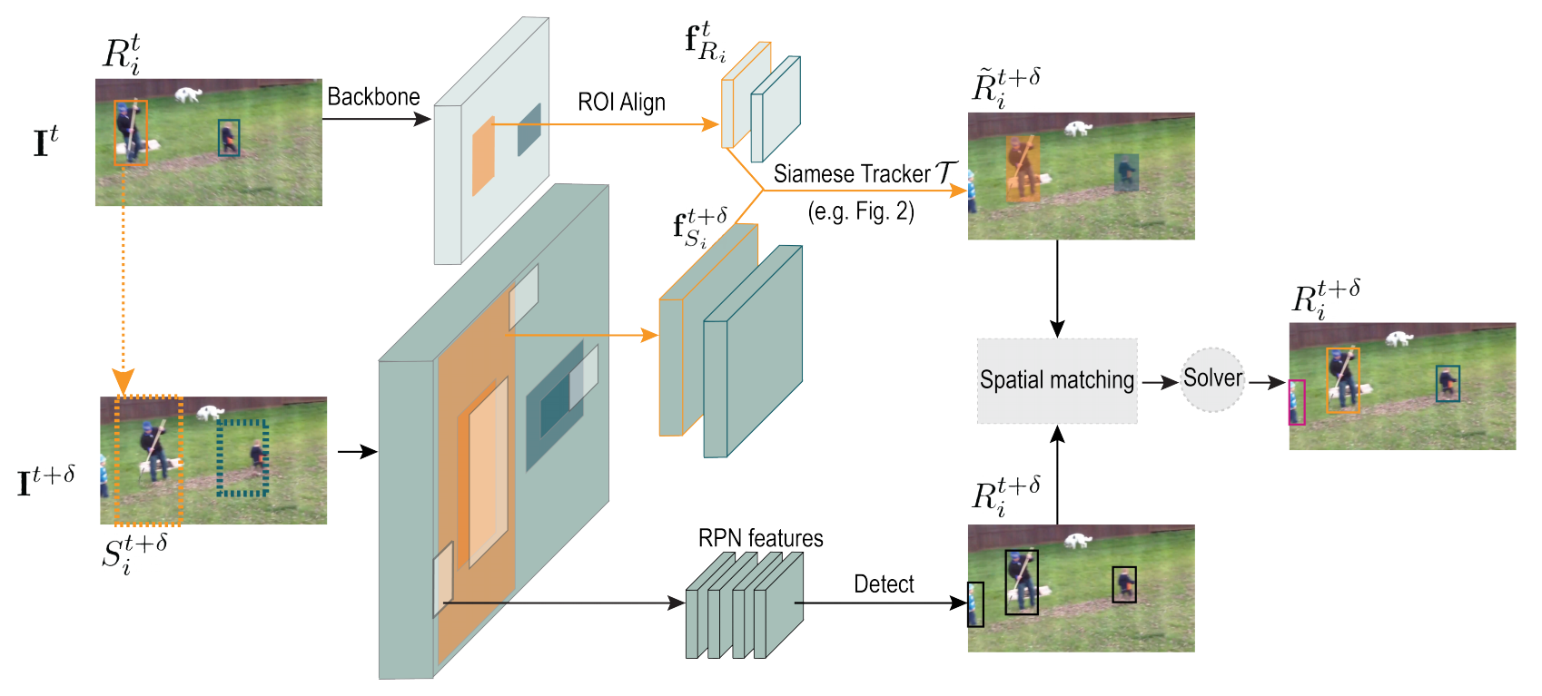 多目标跟踪（Multiple Object Tracking，MOT） SiamMOT: Siamese Multi-Object Tracking-CSDN博客