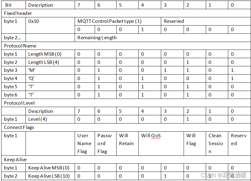 【mqtt从入门到提高系列 09】wireshark抓包分析mqtt报文wireshark Mqtt Csdn博客