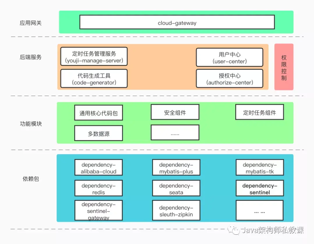 推荐一个很棒的SpringCloud 脚手架项目（springboot+nacos）_springboot+nacos框架搭建新项目-CSDN博客
