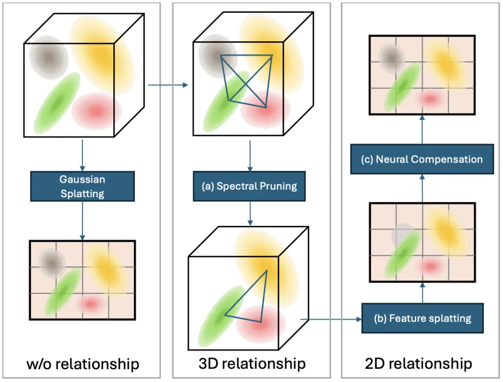 告别3D高斯Splatting算法，带神经补偿的频谱剪枝高斯场SUNDAE开源了-CSDN博客