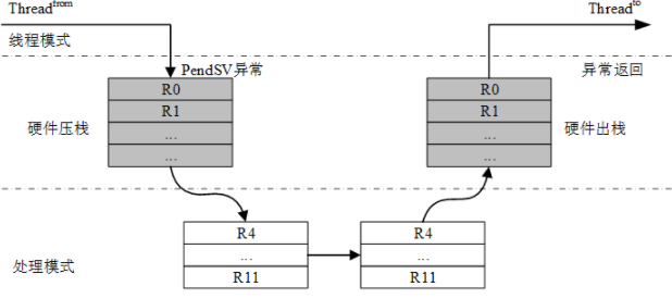 [018] [RT-Thread学习笔记] 上下文切换分析_stm32103上下文切换-CSDN博客