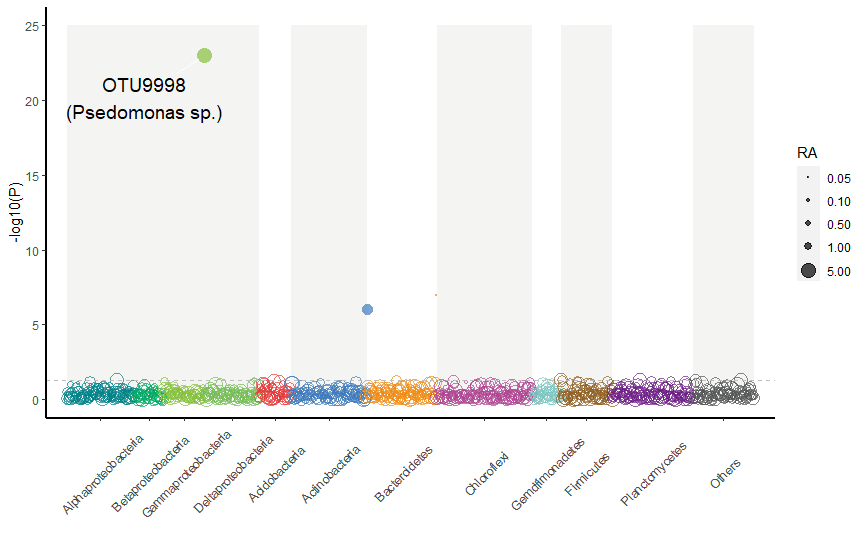 跟着iMeta学做图｜ggplot2绘制曼哈顿图展现物种丰度差异-CSDN博客