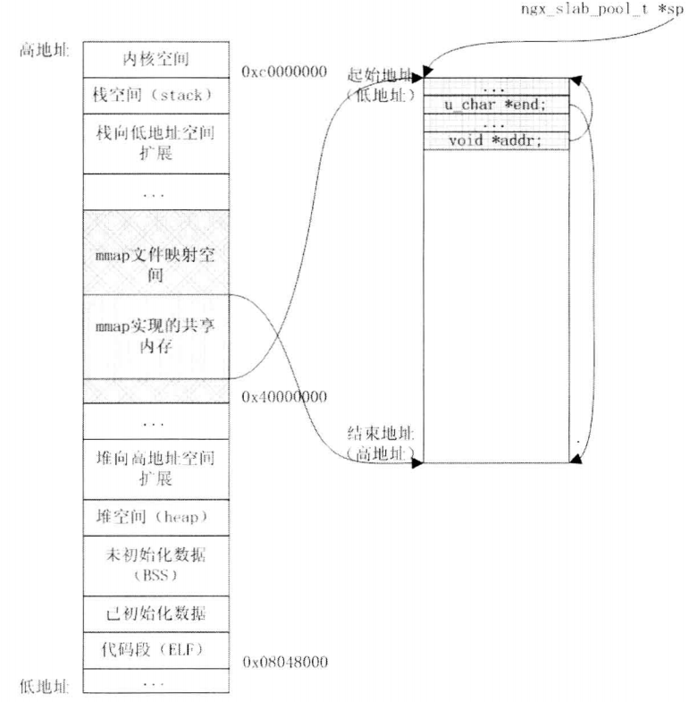 Nginx之共享内存与slab机制_[emerg] zero size shared memory zone "perip-CSDN博客