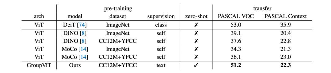CVPR 2022 | 做语义分割不用任何像素标签！英伟达提出GroupViT：基于文本监督的语义分割...-CSDN博客