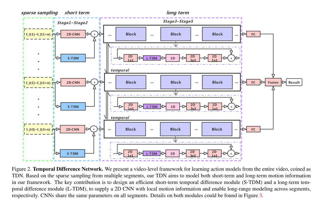 行为识别 Tdn Temporal Difference Networks For Efficient Action Recognition Csdn博客