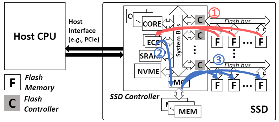 如何提高SSD内部的并行性：增加带宽？提供多种路径？设计新架构？_a framework for enabling realistic studies of mode-CSDN博客