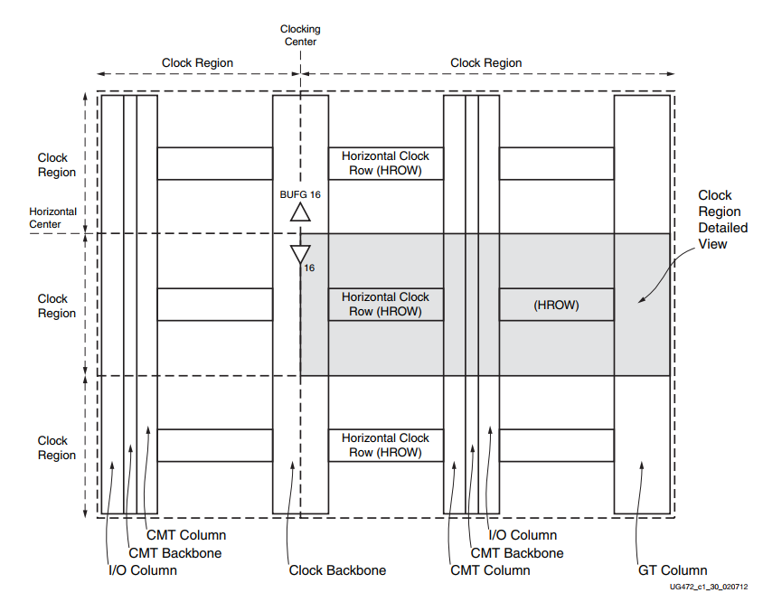 FPGA - 7系列 FPGA内部结构之Clocking -01- 时钟架构概述_ilogic.clk-CSDN博客