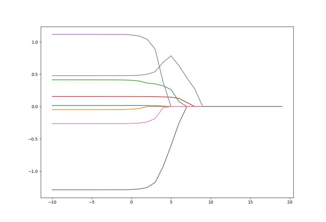 Python Lasso做交叉验证python 机器学习算法实践：岭回归和lasso臀总的博客 Csdn博客 6334