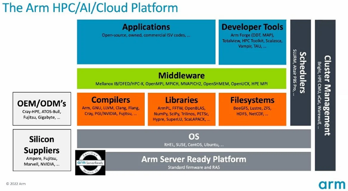 Arm芯片押注HPC市场_arm服务器芯片有市场吗-CSDN博客
