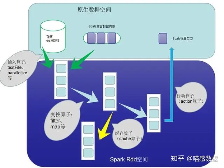 spark输出rdd数据_大数据，Spark之RDD详细讲解（一）-CSDN博客