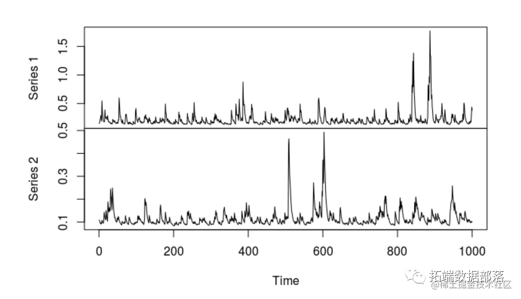 R语言多元（多变量）GARCH ：GO-GARCH、BEKK、DCC-GARCH和CCC-GARCH模型和可视化-CSDN博客