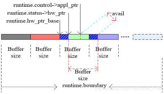 ALSA子系统 | ALSA Buffer的更新-CSDN博客