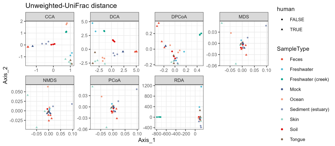 Beta多样性分析：一句代码搞定CCA、DCA、DPCoA、MDS、NMDS、PCoA、RDA_dca和cca-CSDN博客