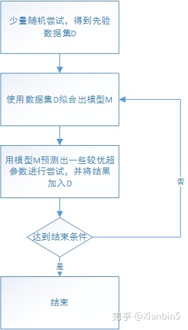 sgp4模型具体算法_机智AutoML:超参数优化--初探贝叶斯优化算法-CSDN博客