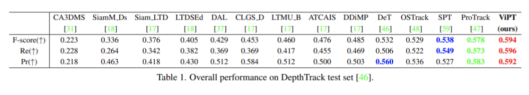 CVPR'23｜ViPT：多模态单目标跟踪算法新SOTA！-CSDN博客