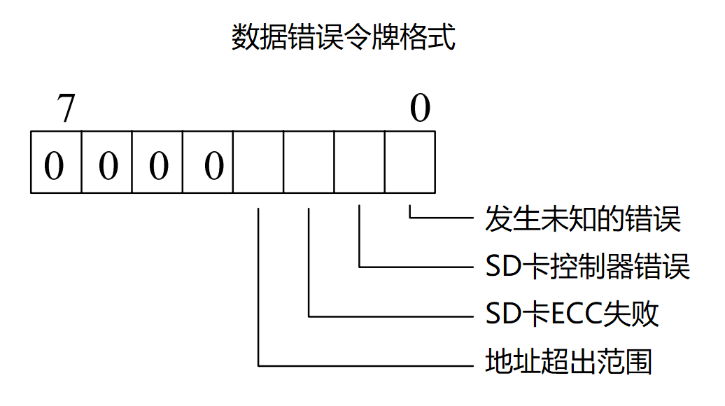 Sd卡 Spi模式操作(2)读操作spi读取sd卡 Csdn博客