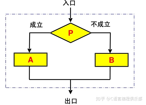 C语言输入年月的流程图c语言入门级教程:基础数据类型与基本算法,学编程从此刻开始! Csdn博客