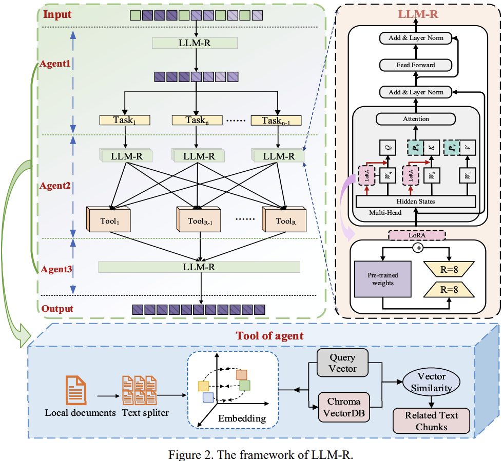 一个RAG与层次化Agent加持的落地案例_llm-r: a framework for domain-adaptive maintenance-CSDN博客