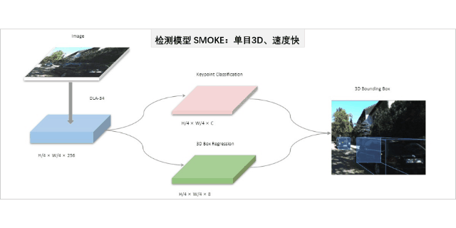 重磅联合！飞桨携手Apollo共建Paddle3D自动驾驶感知能力_apollo 感知pipeline-CSDN博客