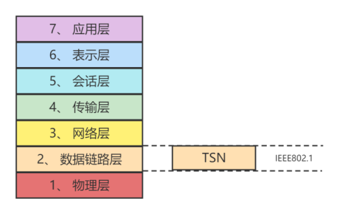 浅析确定性网络的时间敏感网(TSN)技术-CSDN博客
