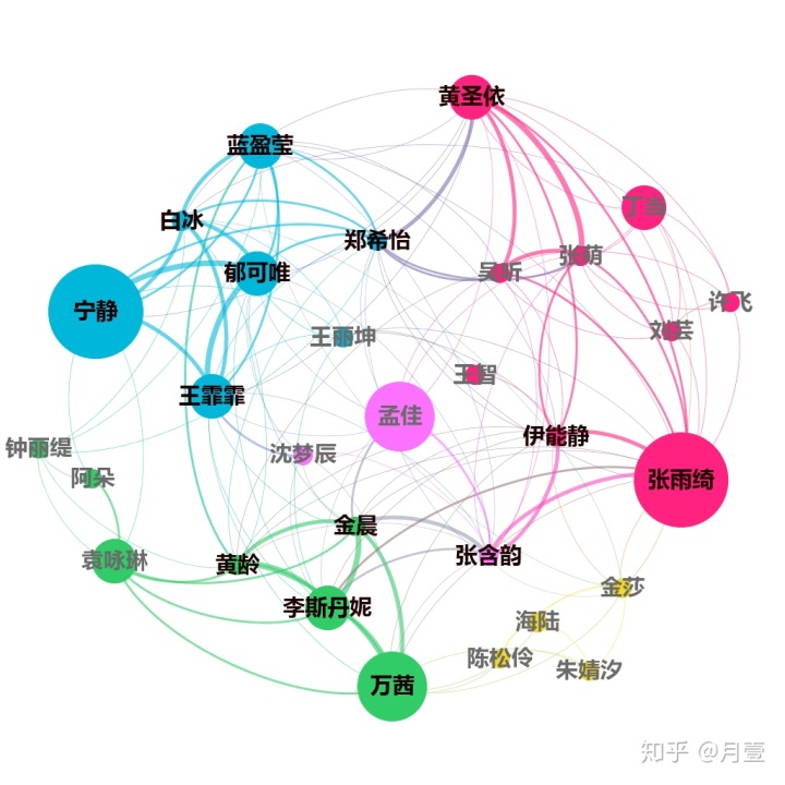 gephi生成网络关系图_可视化-Gephi：乘风破浪的姐姐 可以开始你的成团预测了！...-CSDN博客