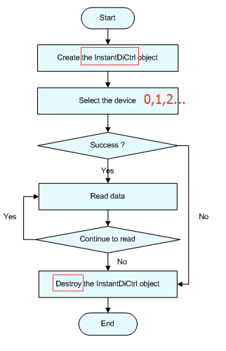 DAQ数据采集卡软件编程-只支持一个程序来访问设备_daqnavi sdk manual-CSDN博客