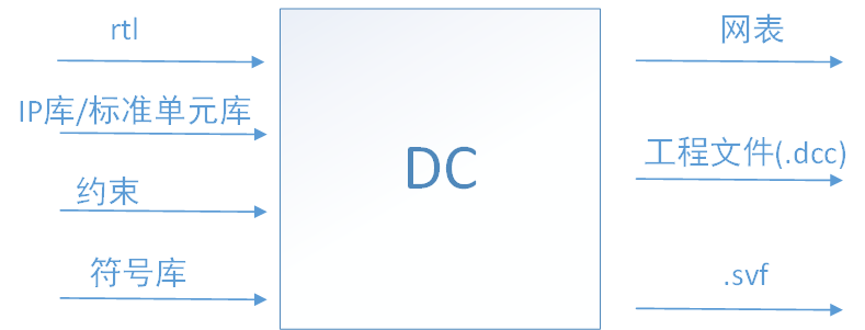 【从零开始のIC学习笔记】-综合_dc综合后怎么计算ppa-CSDN博客