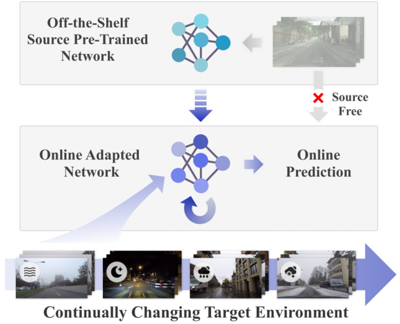 CoTTA:连续的测试时域自适应方法-CSDN博客