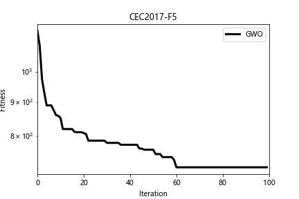 CEC2017（Python）：灰狼优化算法GWO求解CEC2017_cec2017python-CSDN博客