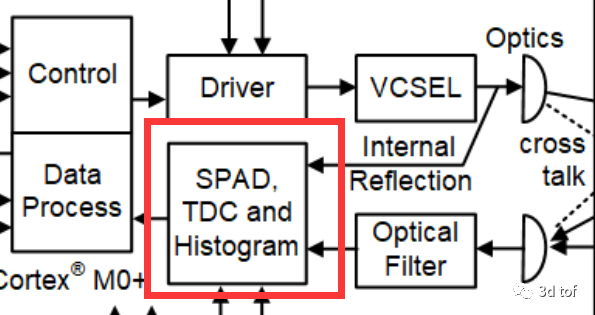 AMS TMF8820/21/28解读数据直方图介绍_dtof bin值-CSDN博客