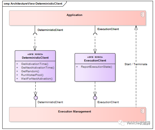 读懂Adaptive AUTOSAR--整体架构篇_autosar ap架构-CSDN博客